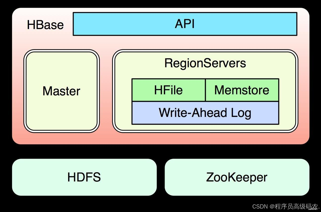 不懂大数据分布式？Spark+Hbase+Hadoop+微服务+Netty教你学_hadoop、spark、hbase-CSDN博客