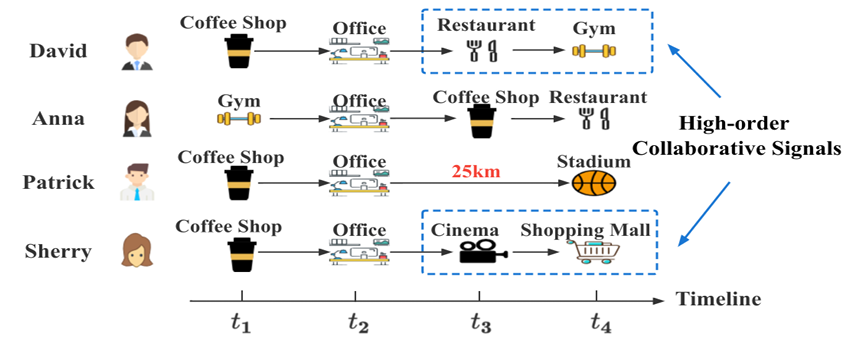 【论文阅读】Multi-View Spatial-Temporal EnhancedHypergraph Network for Next POI Recommendation_multi ...