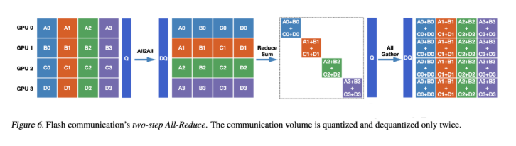 华为 PreServe：LLM 推理中的预取方案，缓解 Memory Bound_flash communication: reducing tensor parallelizati-CSDN博客