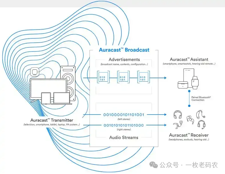 蓝牙LE Audio技术：开启电视音频体验新纪元-CSDN博客