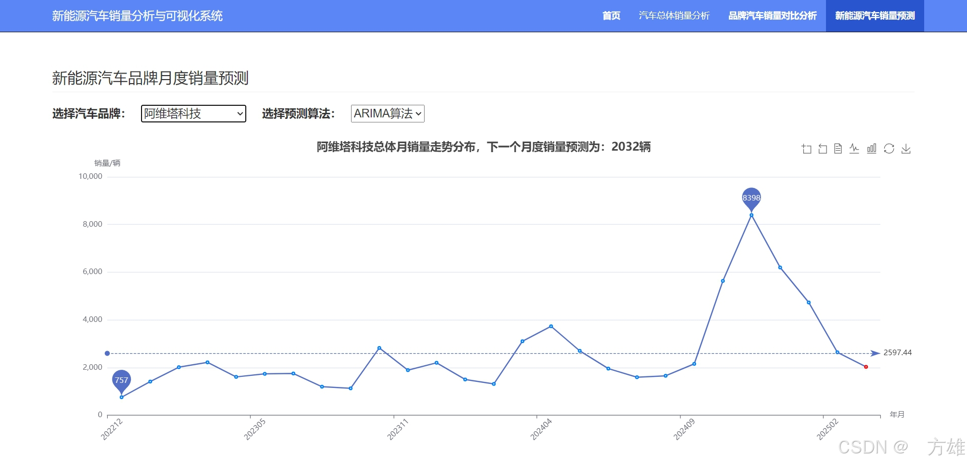 计算机毕业设计python大模型新能源汽车销量预测 汽车销量分析可视化 汽车爬虫 深度学习 Arima差分自回归移动平均算法 决策树回归模型 Ridge岭回归预测模型算法 方雄 Mcp技术社区