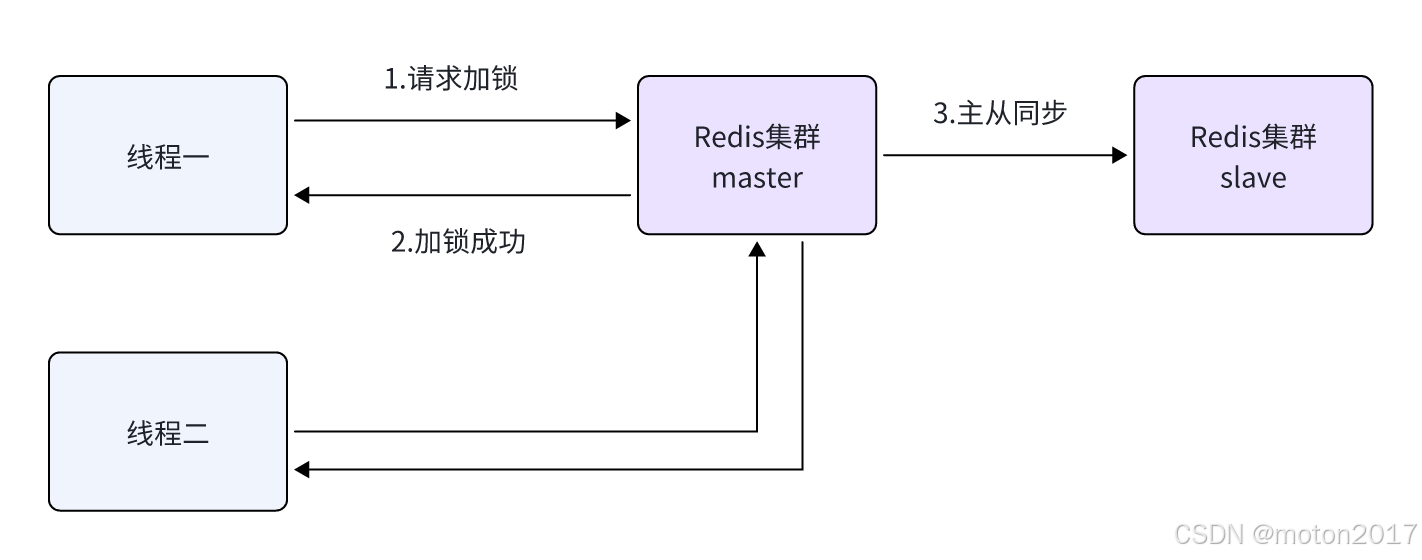 【软件系统架构】系列三:数据库系统之四 Redis数据库(2)redis全局锁 Csdn博客