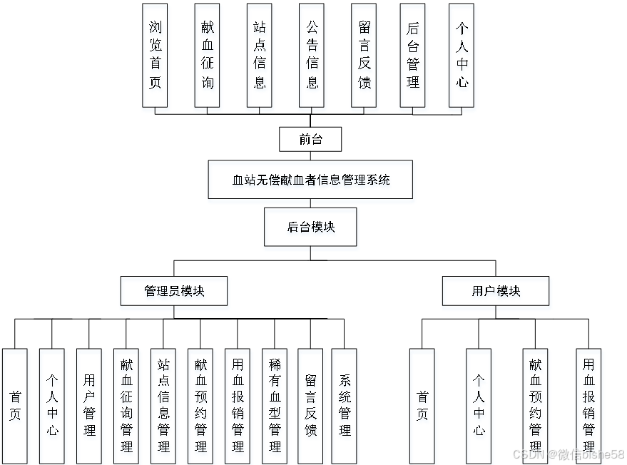 计算机毕业设计之springboot血站无偿献血者信息管理系统的设计与实现献血者标签系统 Csdn博客