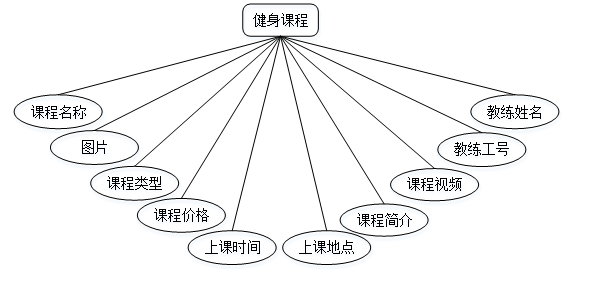 计算机毕业设计springboot基于java语言的健身房信息管理系统 基于java Spring Boot的健身房会员与课程管理系统开发 Java Spring Boot架构下的健身房综合