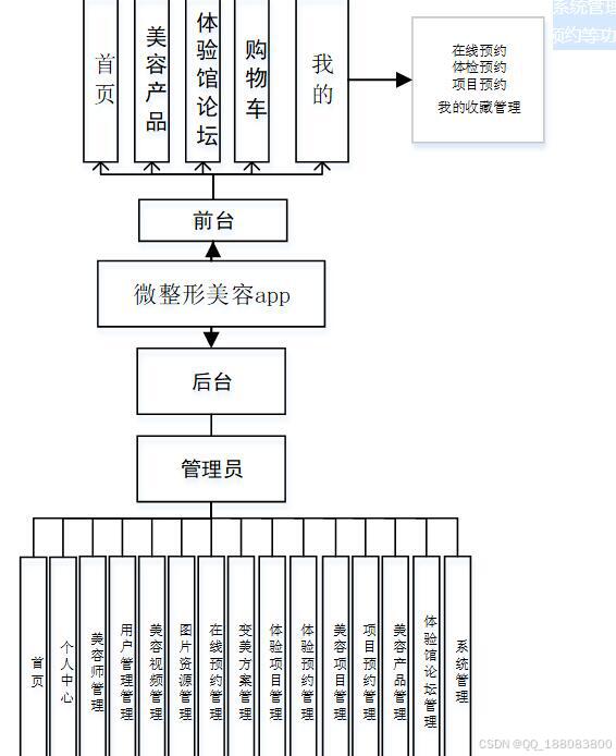 Vue-java-PHP-Python-Django小程序的微型整容医美app系统-CSDN博客