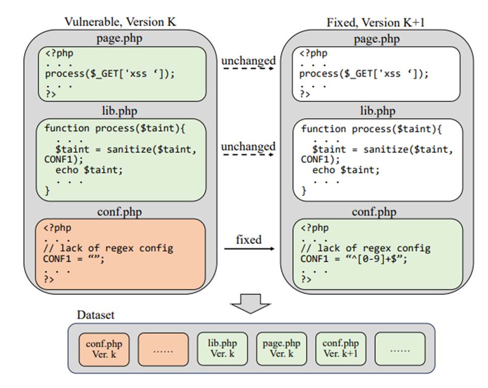 RealVul: Can We Detect Vulnerabilities in Web Applications with LLM?论文分享_realvul github-CSDN博客