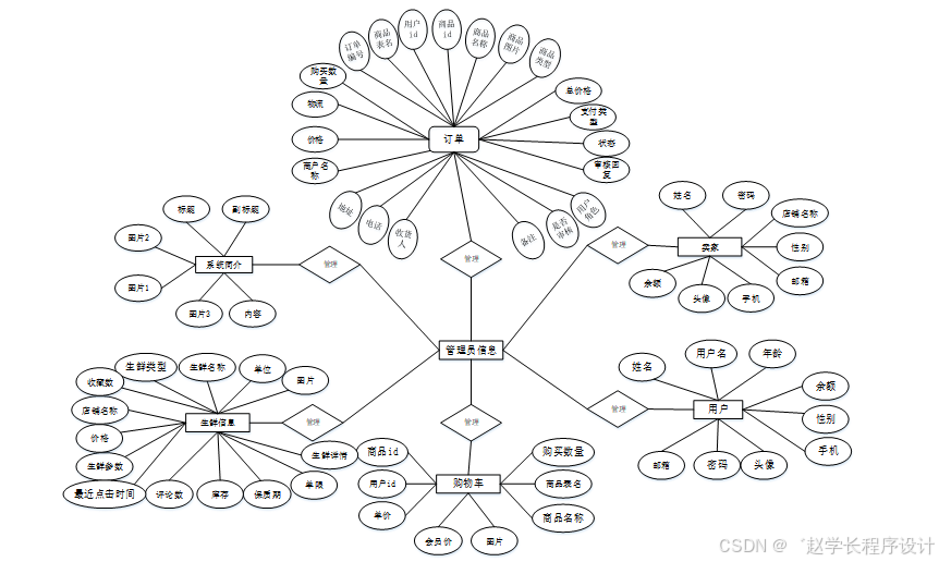 计算机毕设springboot基于java的网上生鲜超市 基于springboot的生鲜电商平台设计与实现 Java技术驱动的在线生鲜购物系统开发 Csdn博客