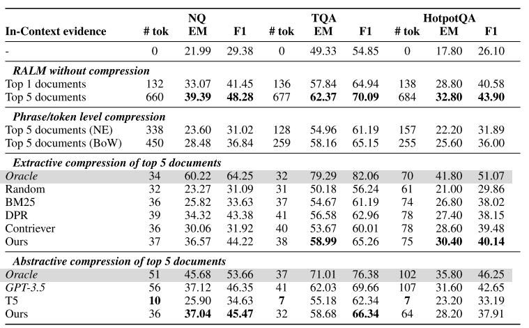 RECOMP: IMPROVING RETRIEVAL-AUGMENTED LMSWITH COMPRESSION AND SELECTIVE AUGMENTATION_recomp ...