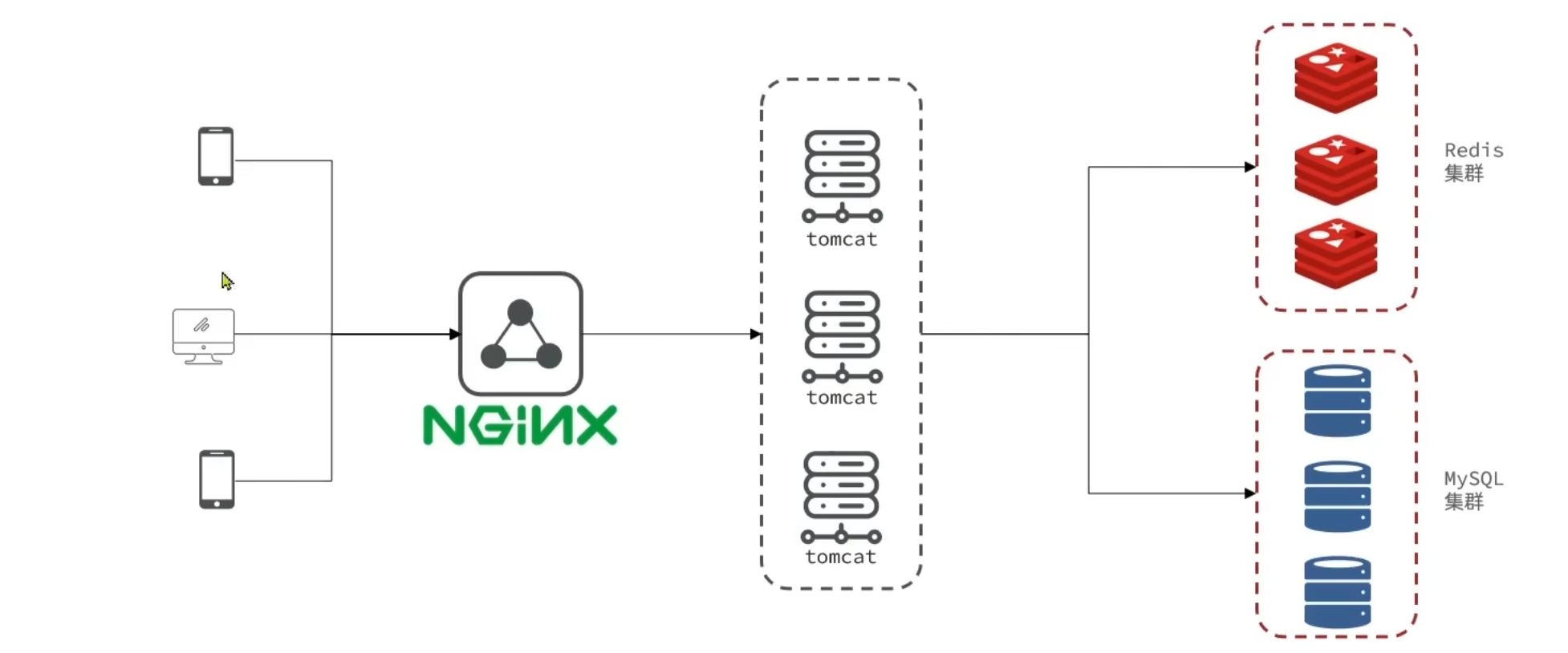 用HttpSession完成登陆与校验与其产生的问题和解决方案_采用session方式进行登录验证会有什么问题-CSDN博客