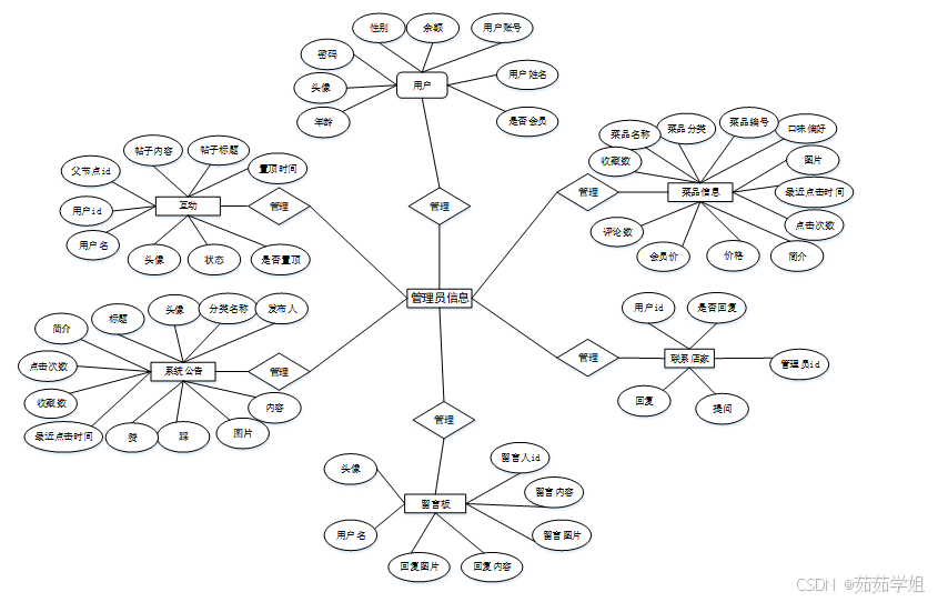 计算机毕业设计springboot基于vue的网上订餐系统 基于spring Boot与vuejs的在线餐饮预订平台开发 Spring Boot结合vue实现的网络点餐系统设计与实现基于