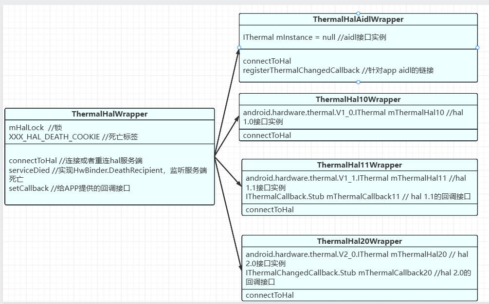 Android Init 系列专题【篇七：hal服务进程自定义】_如何起一个hal services-CSDN博客