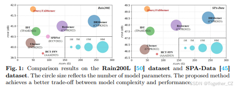 Efficient Frequency-Domain Image Derainingwith Contrastive Regularization——基于对比正则化的高效频域图像去雨方法 ...