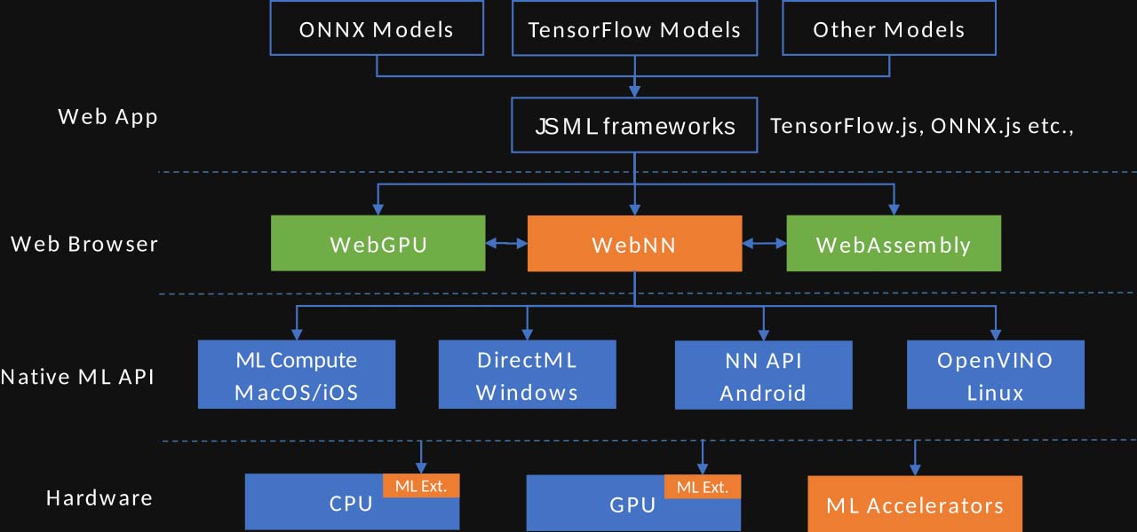 WebNN —— 浏览器也能原生运行 AI-CSDN博客