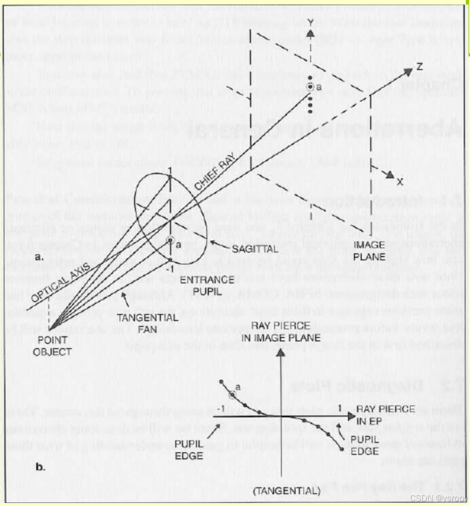 zemax像差参数Ray Fan/Spot Diagram/....讲解一-CSDN博客
