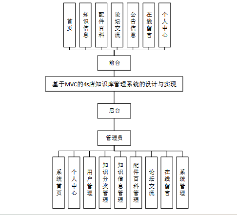 计算机毕业设计springboot基于MVC的4s店知识库管理系统的设计与实现 基于Spring Boot框架的4S店知识库管理系统设计与开发 Spring Boot结合MVC模式的4S店知识 ...