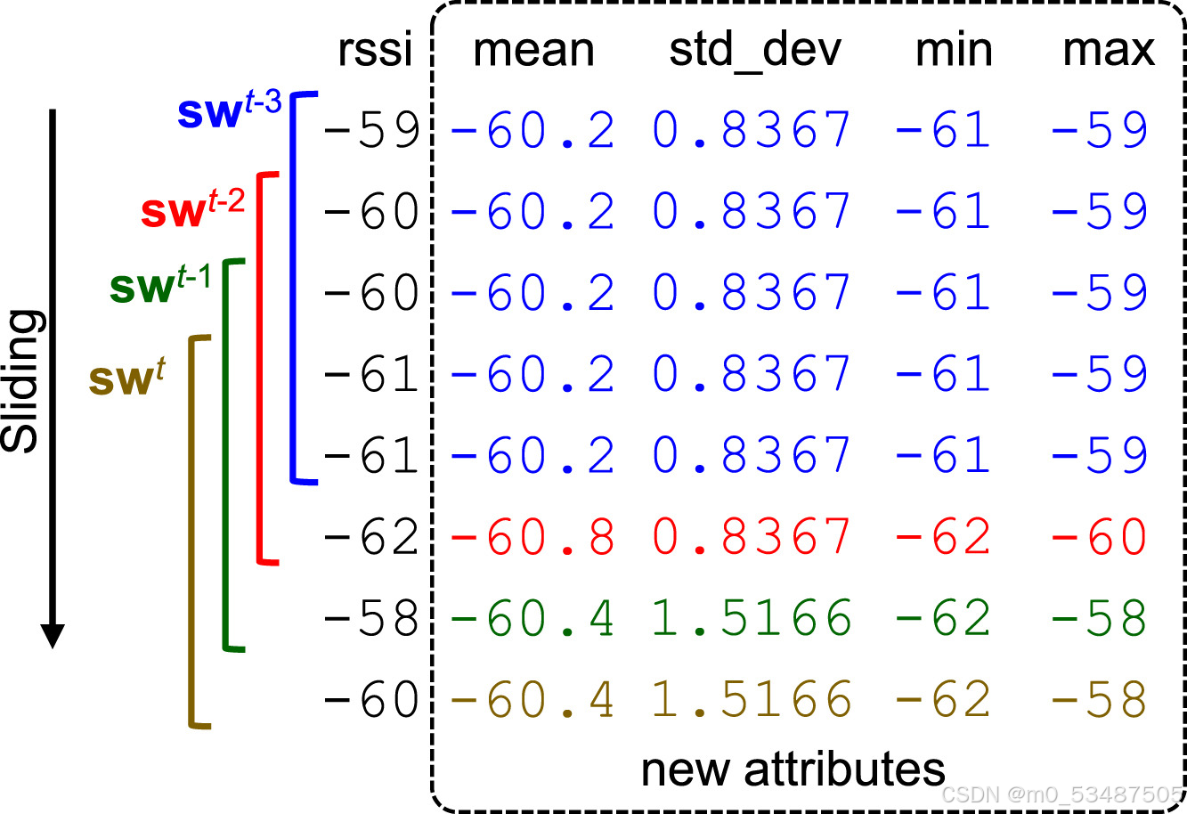 论文翻译：Sliding Window, Hierarchical Classification, Regression, and Genetic Algorithm for RFID ...