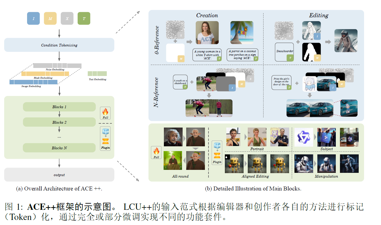 ace++:Instruction-based image creation and editing via context-aware content filling_阿里巴巴ace++ ...