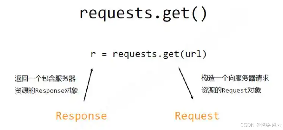 Python Requests 模块使用指南简述 Requests模块的作用及基本使用 Csdn博客