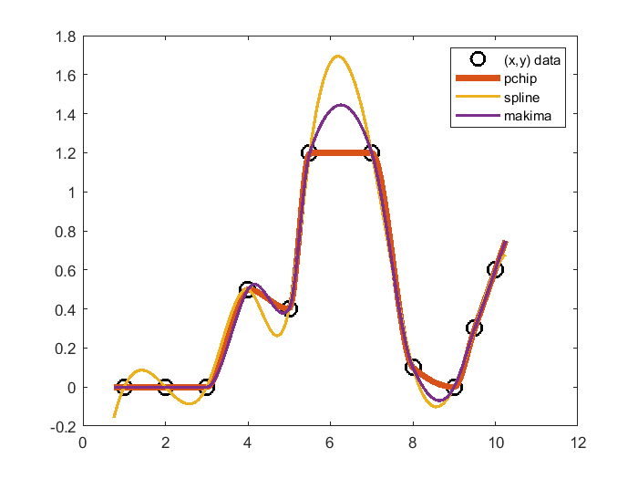 MATLAB 实现插值（Interpolation）_matlab interpolation-CSDN博客