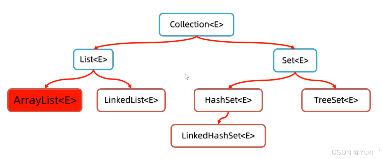 集合概述和分类:Collection_collection集合概述和使用-CSDN博客