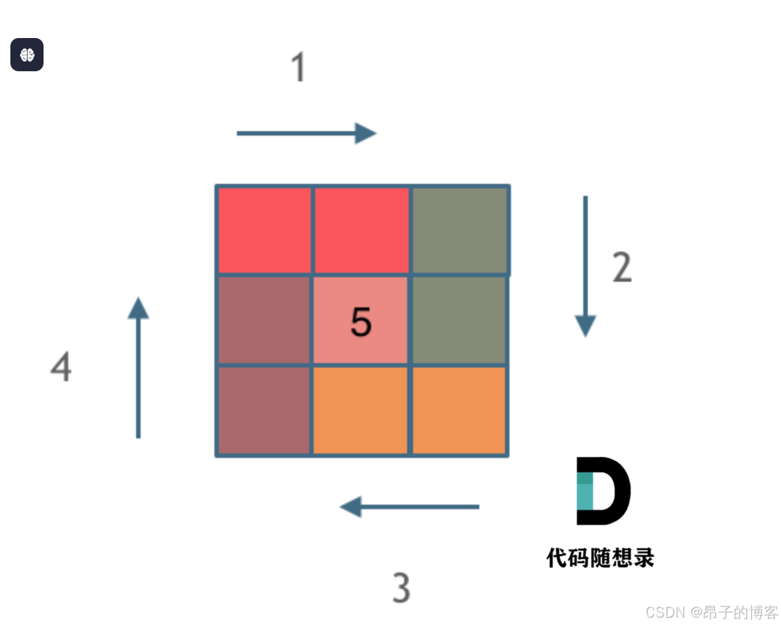 代码随想录算法训练营第er天leetcode209长度最小的子数组59螺旋矩阵ii Csdn博客 4473