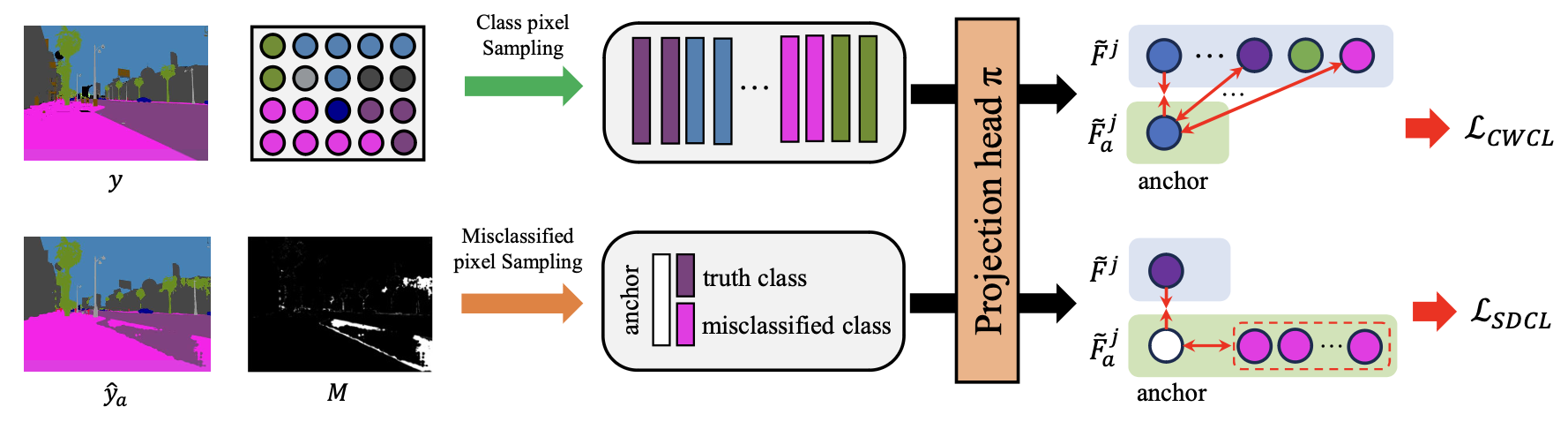 【论文精读】基于协方差对齐和语义一致性对比学习的风格蒙蔽语义分割域泛化（Style Blind Domain Generalized Semantic Segmentation）-CSDN博客