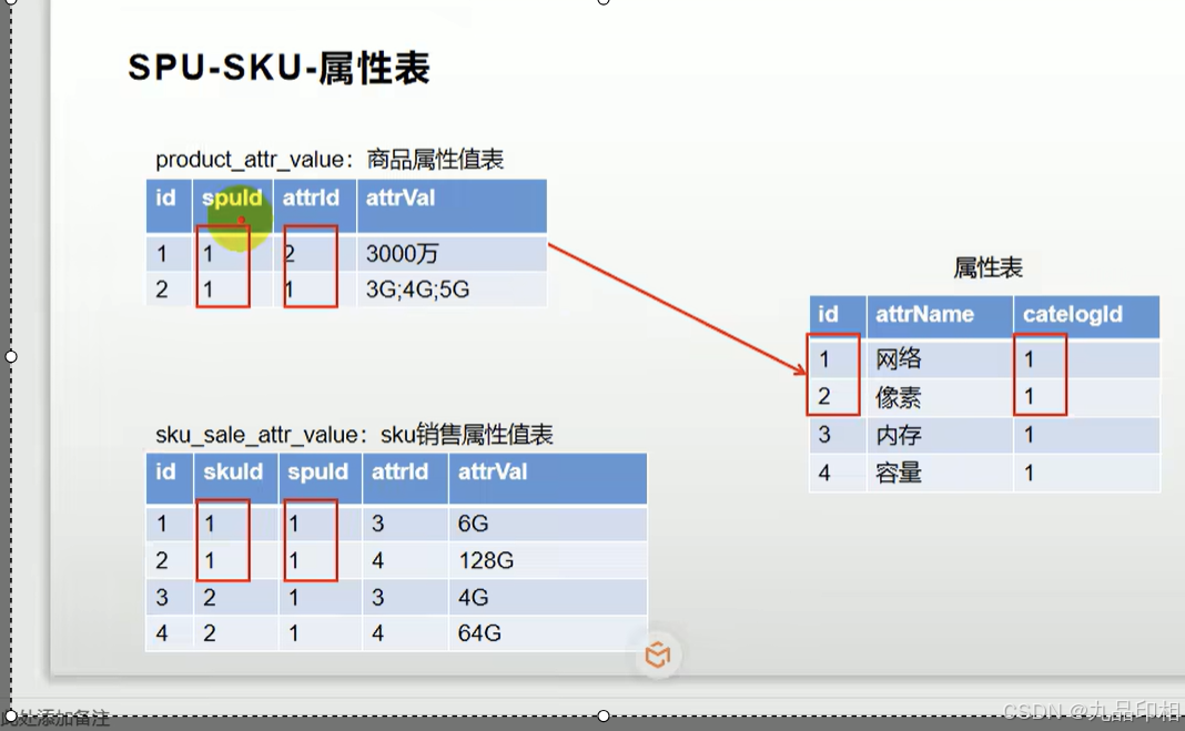 70、商品服务-概念-SPU&SKU&规格参数&销售属性-CSDN博客