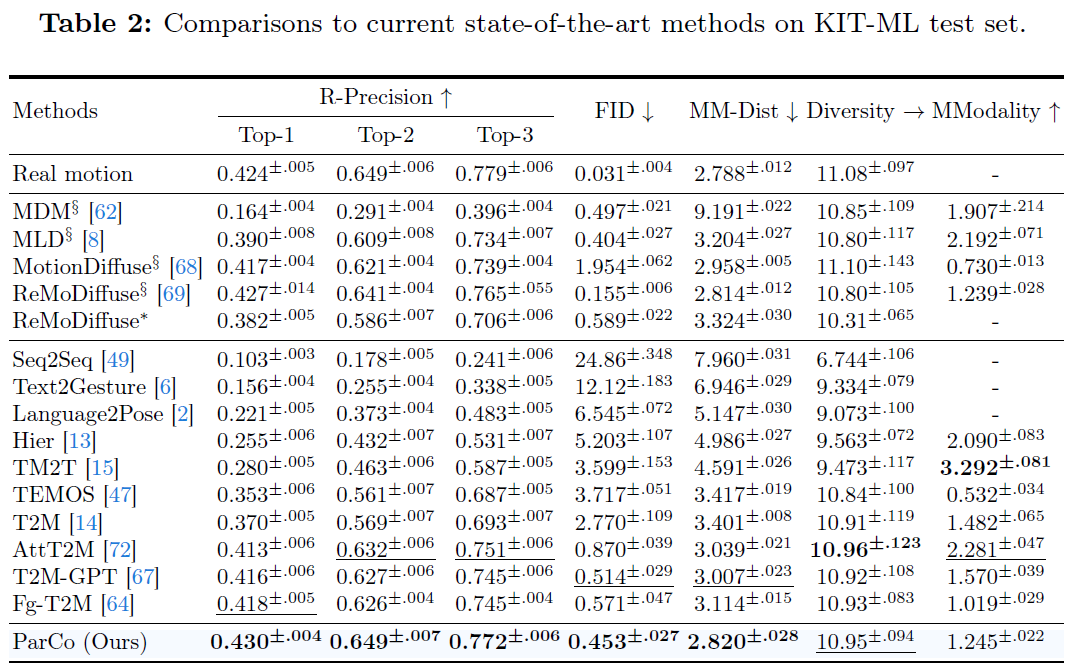 【论文速度 + 核心代码定位】（2024 ECCV）ParCo: Part-Coordinating Text-to-Motion Synthesis_text-to-motion git ...