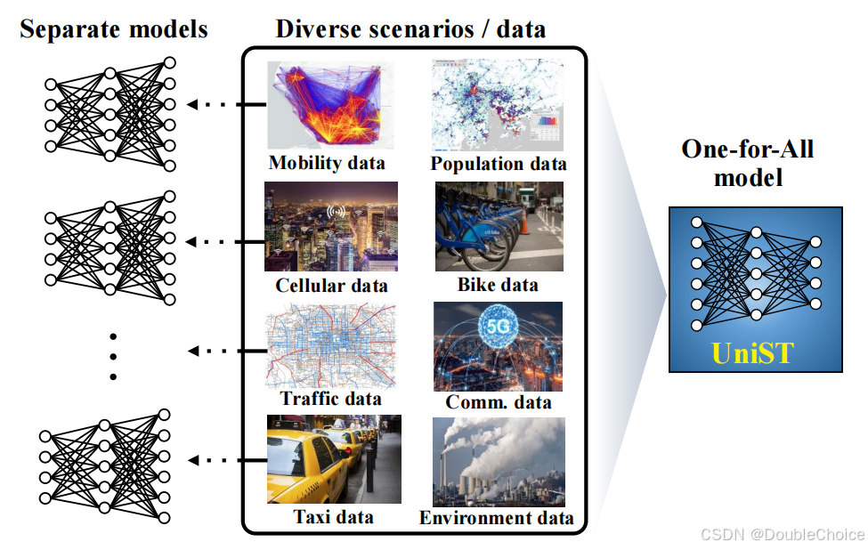 UniST A Prompt-Empowered Universal Model for Urban Spatio-Temporal ...