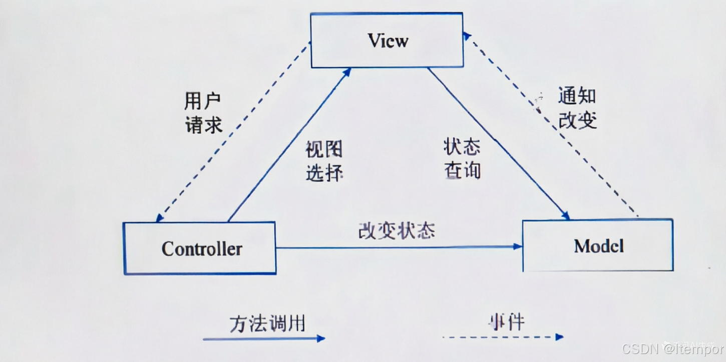MVC、MVP、MVVM架构模式对比-CSDN博客