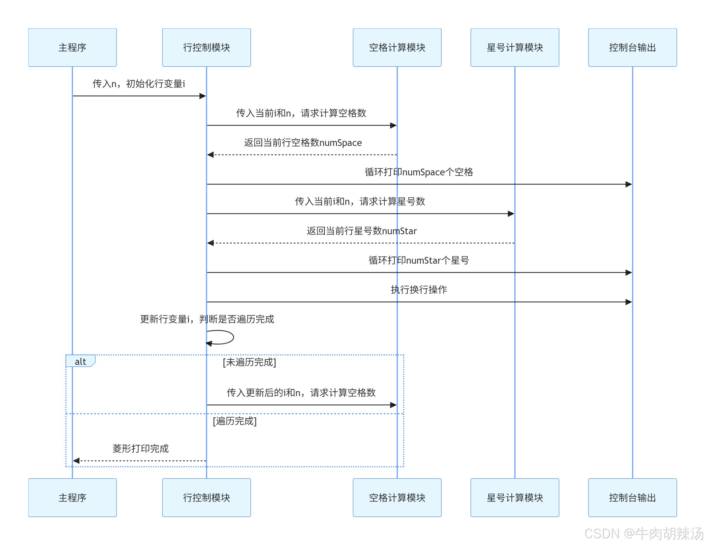 【详解】使用java解决-打印出如下图案（菱形）-CSDN博客