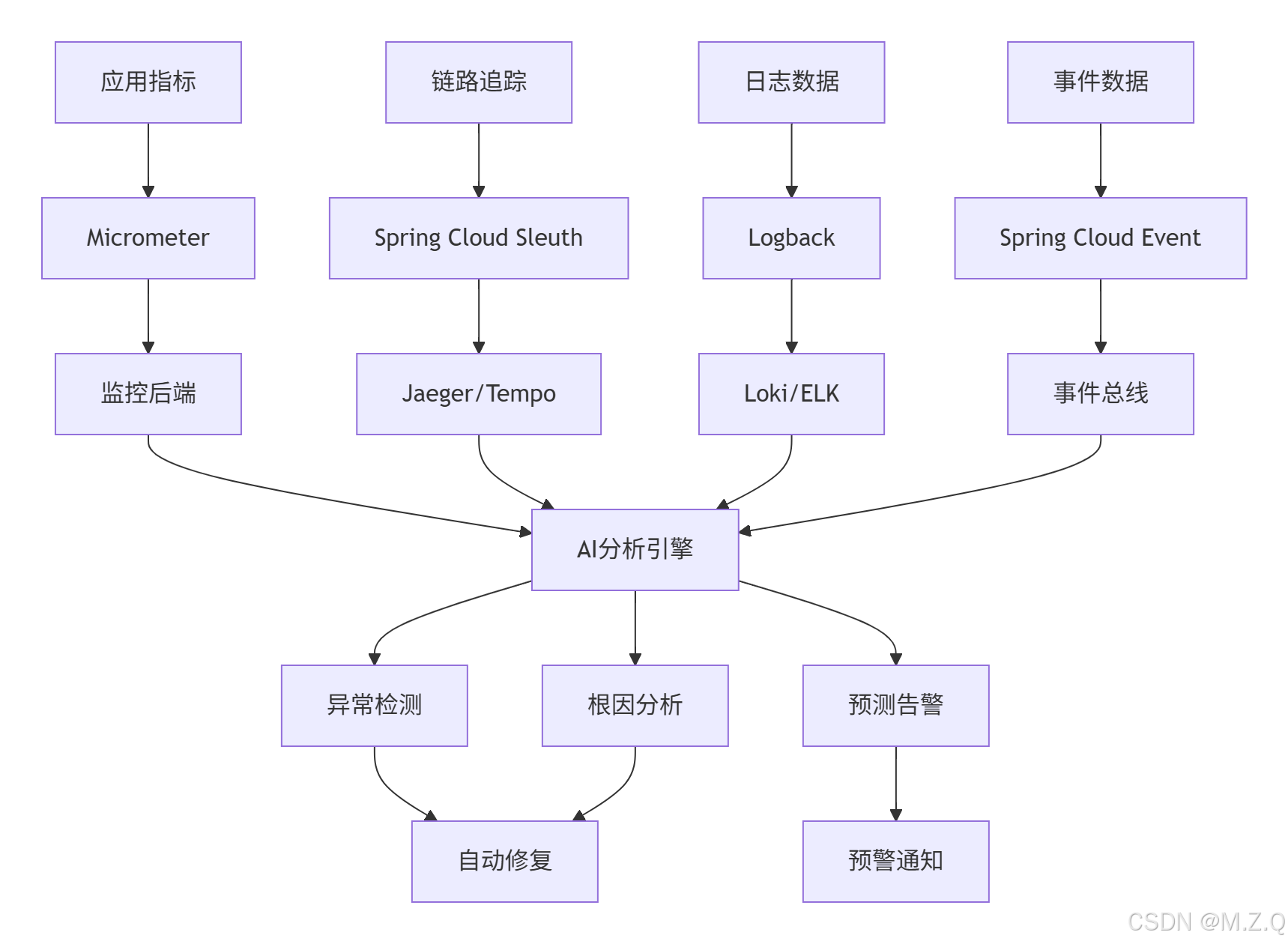 Spring Cloud 2025全栈常问面试题深度解析、学习建议及未来展望_springcloud面试题-CSDN博客
