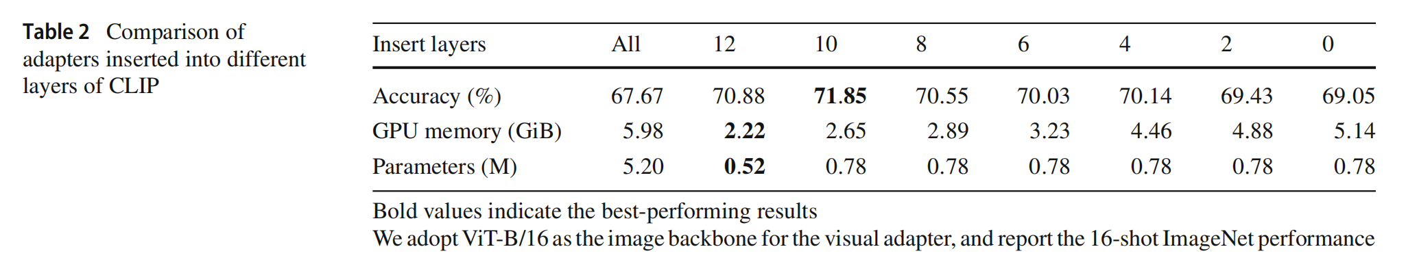 论文阅读|IJCV 2024|视觉语言融合|CLIP-Adapter: Better Vision-Language Models with Feature Adapters-CSDN博客