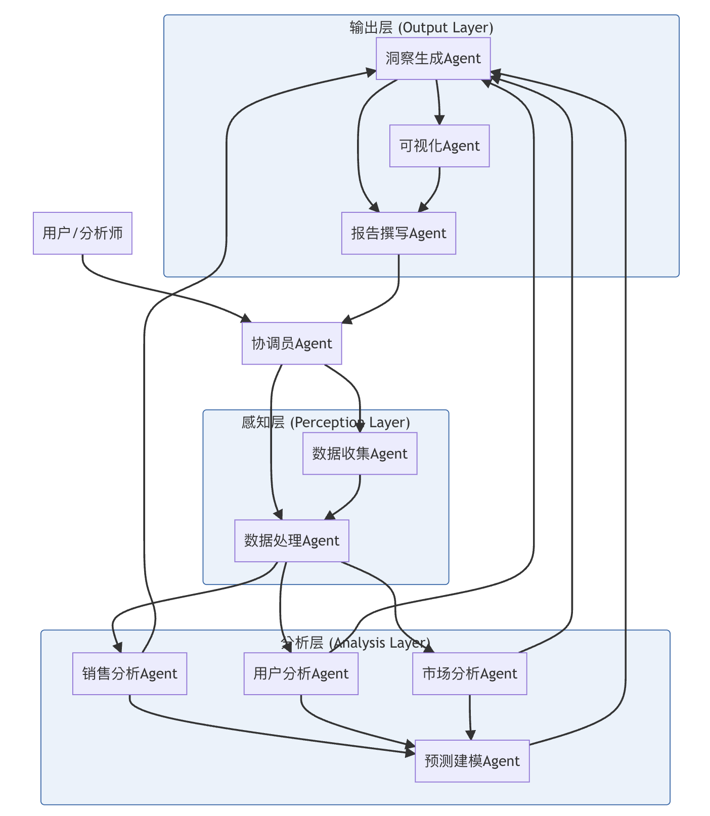 万字详解：基于LLM推理大模型的 MultiAgent 系统在电商运营数据分析洞察预测场景的应用原理与最佳实践 3-CSDN博客
