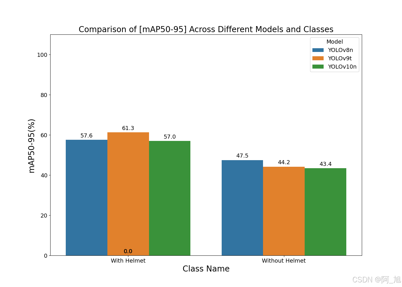 基于YOLOv10/YOLOv9/YOLOv8深度学习的非机动车驾驶员头盔检测系统【python源码+Pyqt5界面+数据集+训练代码】深度学习实战、目标检测、卷积神经网络_yolov8训练 ...