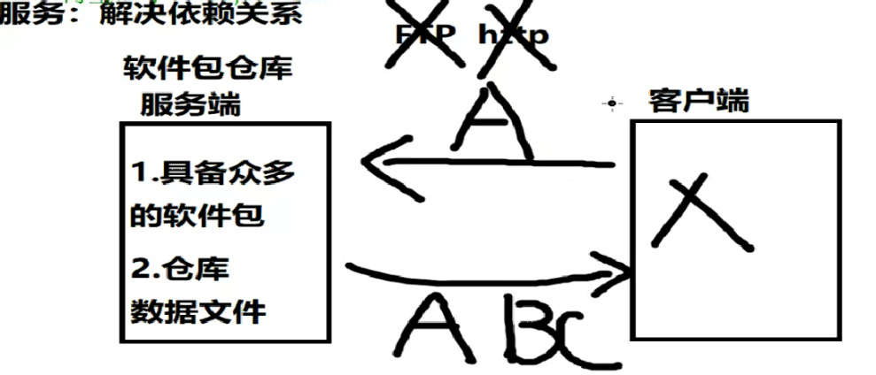 Linux-Day04.RPM软件包管理-CSDN博客