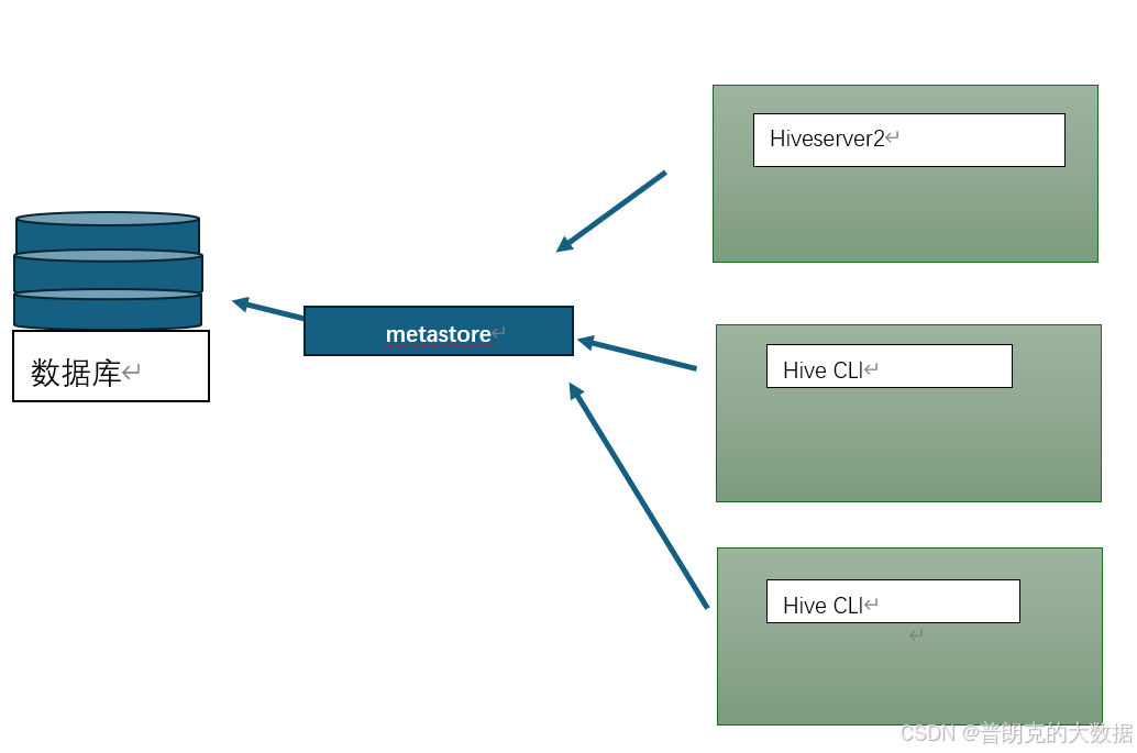 Hive的Hiveserver服务和metastore服务配置和原理概述-CSDN博客
