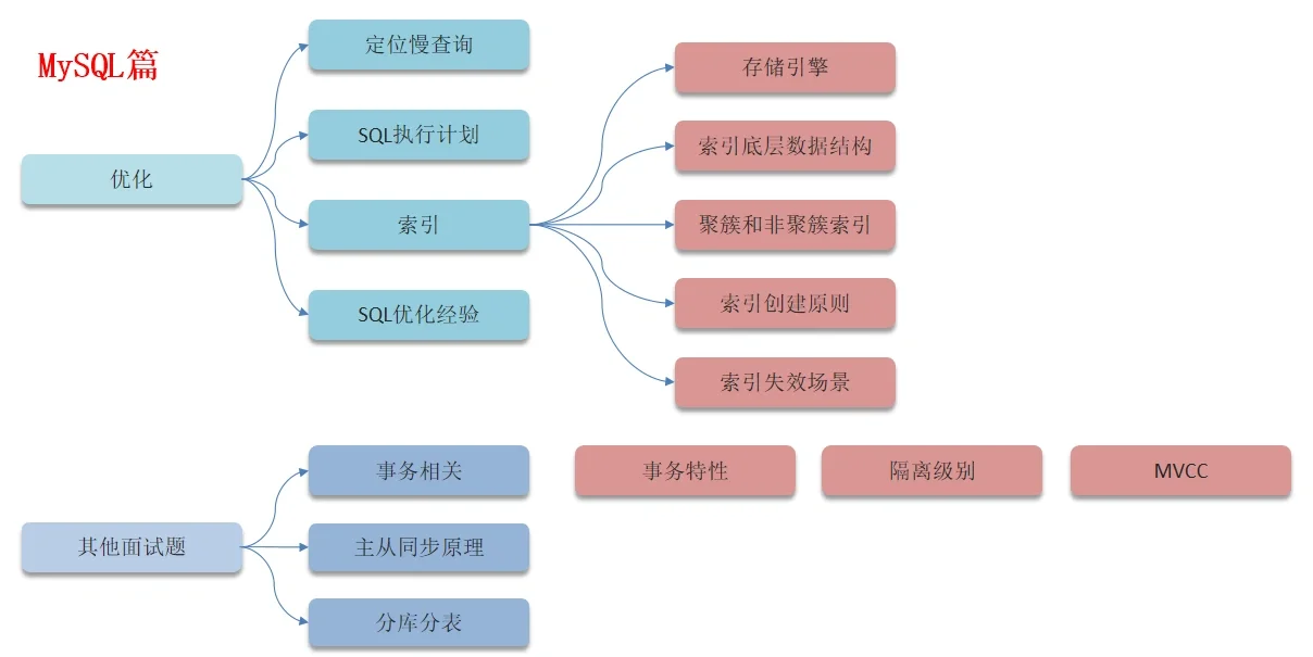 2025 Java后端面试最全八股文（最新版）_2025java开发面试最新-CSDN博客