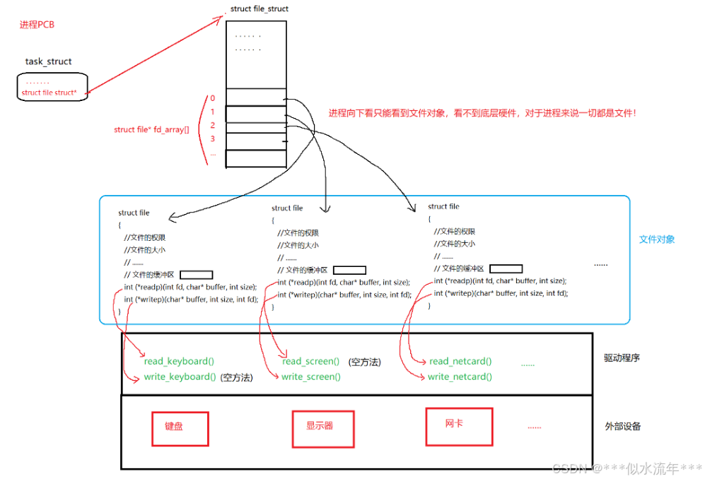 文件理解和操作-CSDN博客