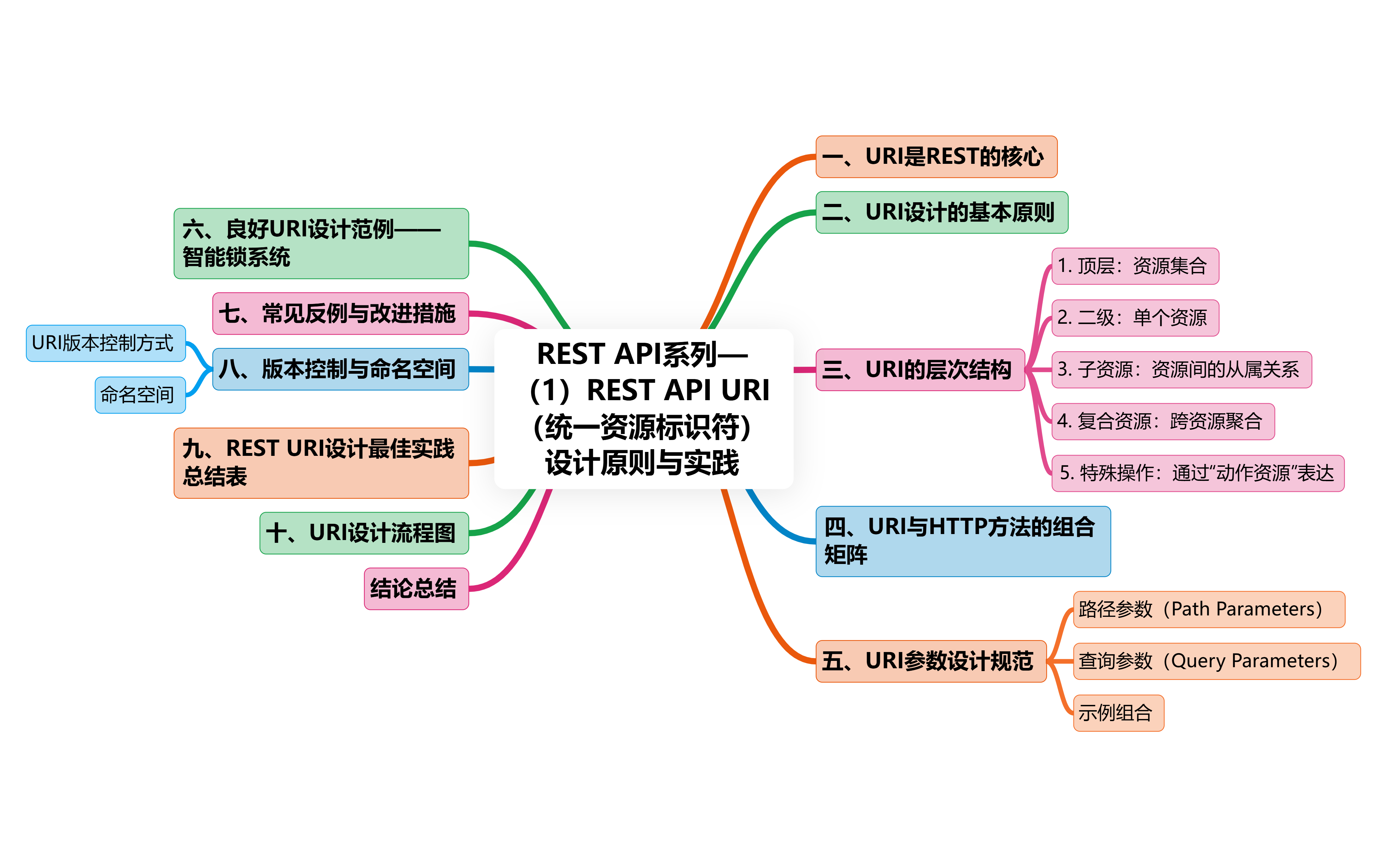 REST API系列—（1）REST API URI（统一资源标识符）设计原则与实践-CSDN博客