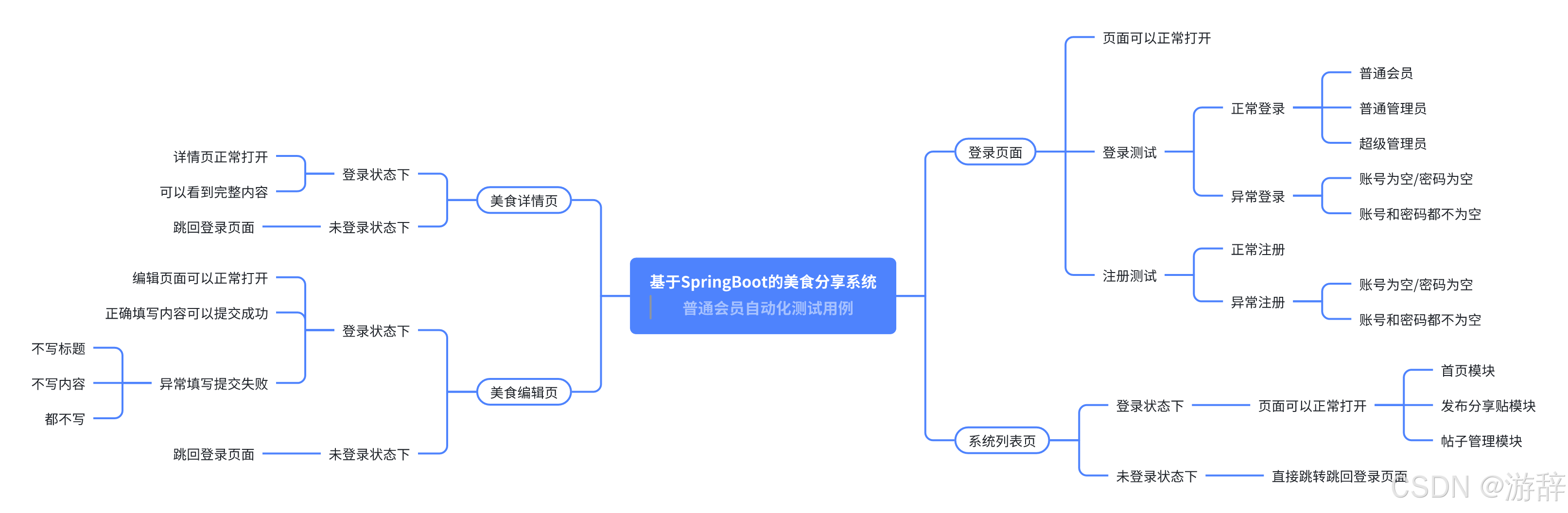 基于springboot的美食分享系统 测试报告基于springbootvue的特色美食分享平台系统接口测试 Csdn博客
