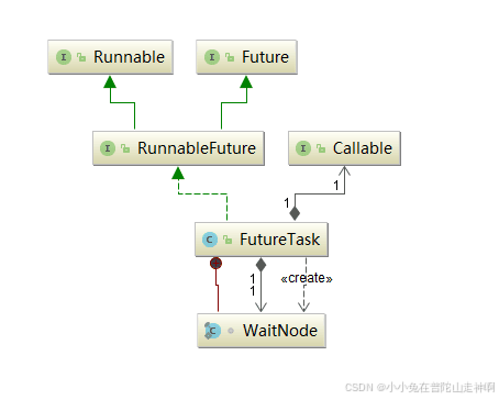 JUC线程池: FutureTask详解_futuretask 线程池-CSDN博客