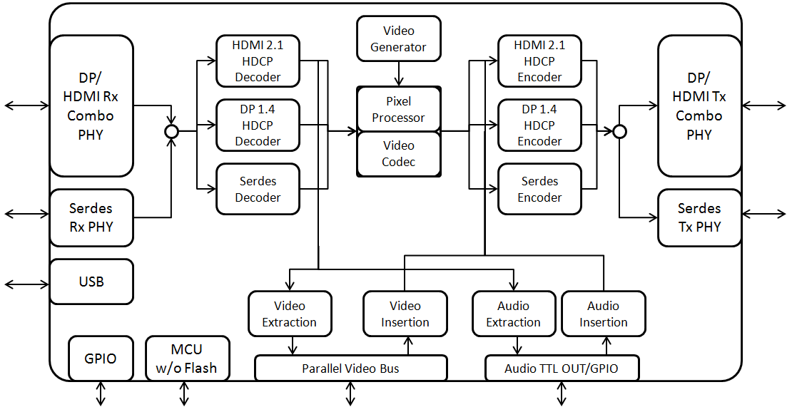 GSV5600---支持 DisplayPort 1.4/HDMI 2.1/MIPI/LVDS 信号，通过双绞线 / 光纤 / 同轴电缆 / 串并转换技术传输的延长器（带内置嵌入式微控_同轴 ...