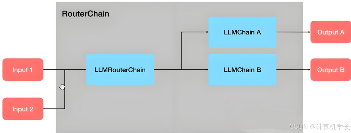 解锁LangChain Model Router：智能调度GLM-4、GPT-4o与Claude-3-CSDN博客