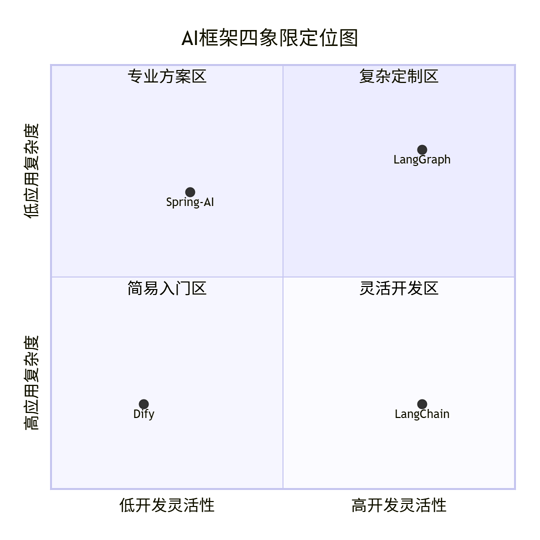 Spring AI Alibaba/Dify/LangGraph/LangChain 一文讲清四大AI框架怎么选_springai和dify如何选择-CSDN博客