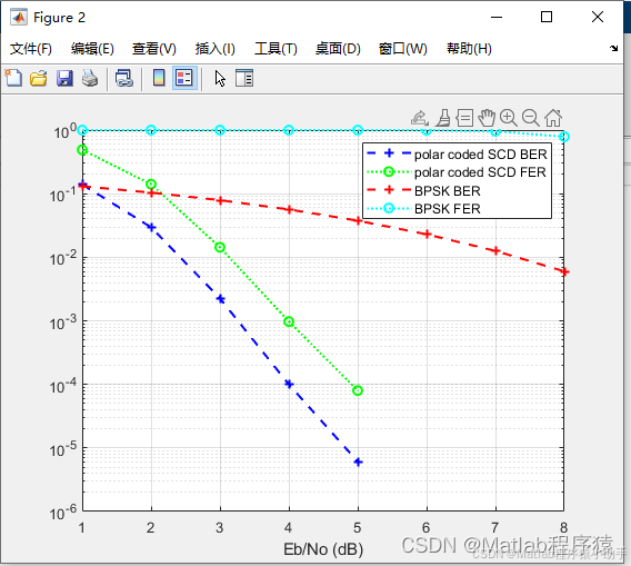 【MATLAB源码-第231期】基于matlab的polar码编码译码仿真，对比SC,SCL,BP,SCAN,SSC等译码算法误码率。_polar码matlab仿真-CSDN博客