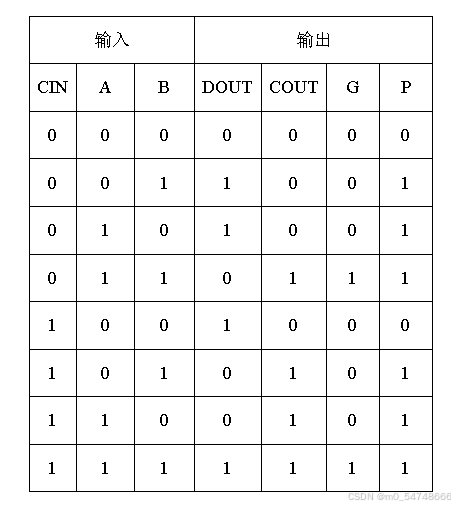 verilog-16位超前进位二进制全加器_16位超前进位加法器verilog代码-CSDN博客