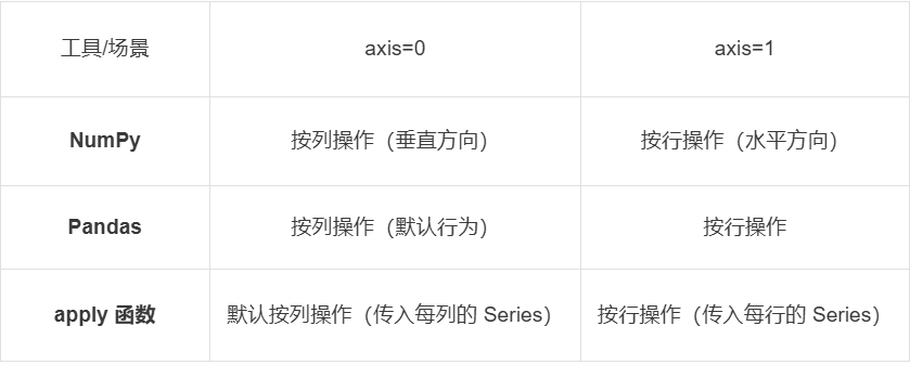 NumPy_Pandas_apply关于axis参数的知识点_pandas apply axis-CSDN博客