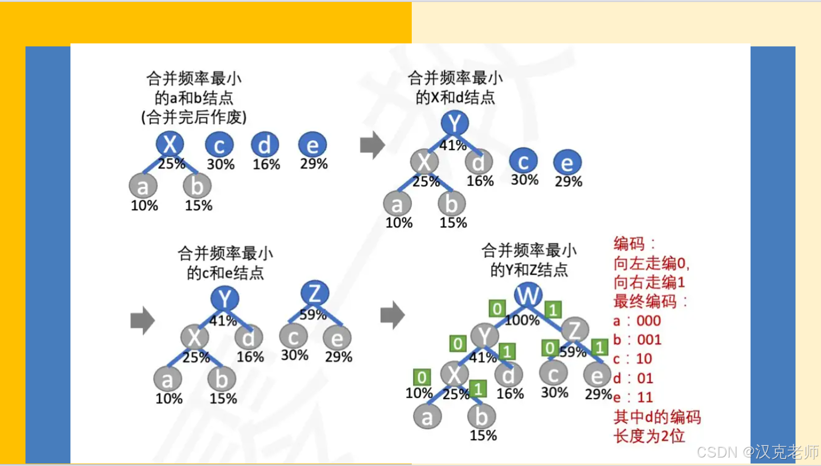 CSP-J 2022 初赛试题解析（第一部分：选择题（1-15））_2022csp-j-CSDN博客