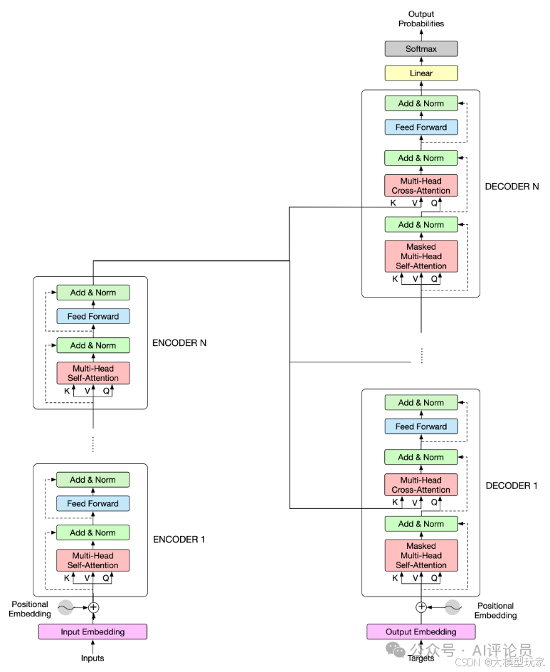 一看就懂！Transformer模型架构全解析（附图+千字详解）_transform架构-CSDN博客